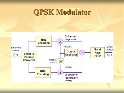 Digital Modulation And Various Technique Ppt