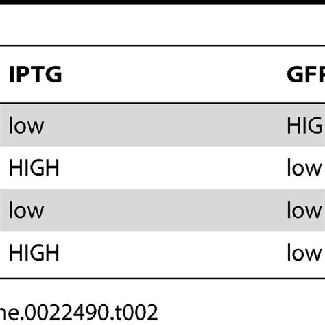 Input Output Logic Table For Quad Not System Download Table