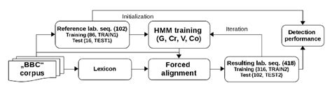 Hmm Modeling And Automatic Labeling Procedure Download Scientific Diagram
