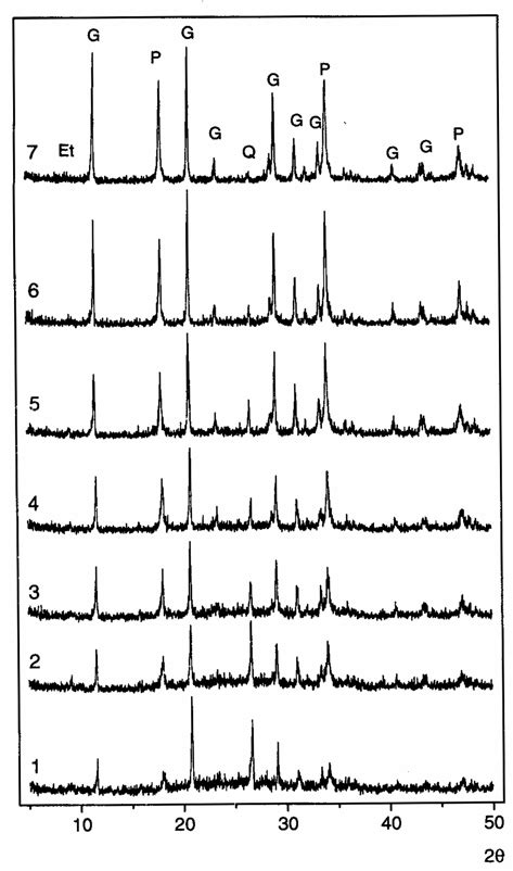 Xrd Pattern Of Binder Samples Q Quartz G Gypsum E Ettringite