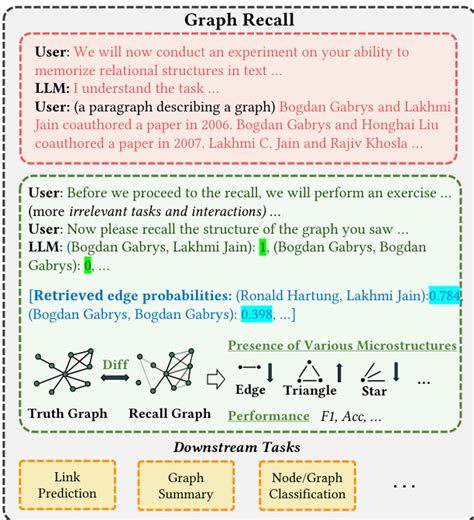 Microstructures And Accuracy Of Graph Recall By Large Language Models