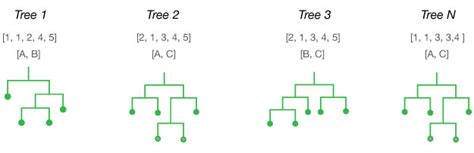 Image Showing A Sample Configuration For A Random Decision Forest