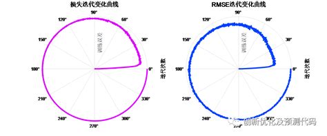 2023中科院1区算法应用：雪消融优化sao Cnn Bigru Attention融合注意力机制预测程序代码！直接运行！雪消融优化算法