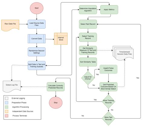 A Neighborhood Similarity Based Imputation Algorithm For Healthcare