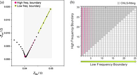 batch fitting process for identifying the optimal frequency range