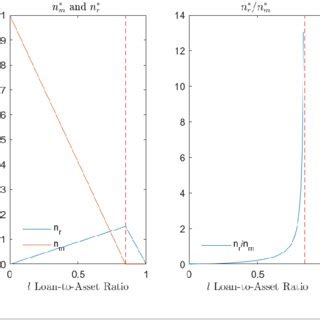 Non Interest Income Share And Risks Download Scientific Diagram