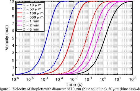 Figure 1 From Particle Inertia Effects On Radar Doppler Spectra Simulation Semantic Scholar