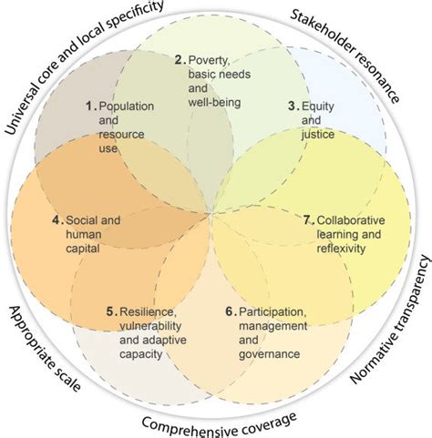 Social Ecological Dynamics Of Coastal Ecosystems A Conceptual Framework Download Scientific