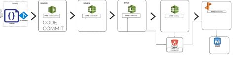 building an aws ci cd pipeline for a java web application by richard