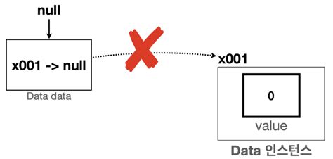 Java Null