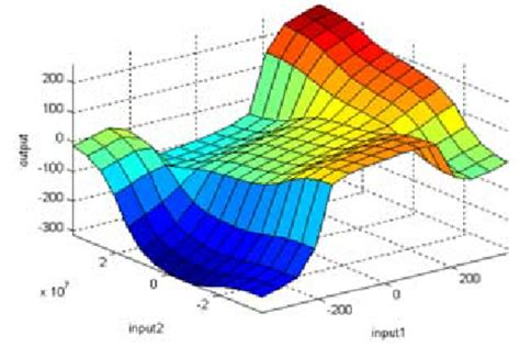 Output Surface Of Proposed Anfis Download Scientific Diagram