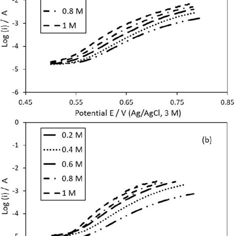 Ir Corrected Steady State Polarization Curves At Various Ph Solutions
