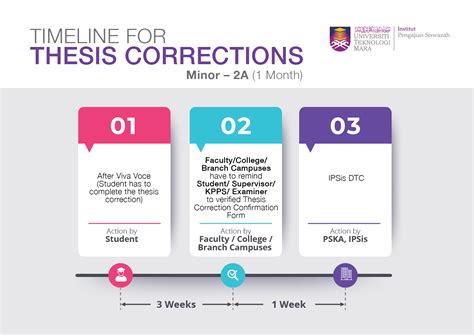 Thesis Correction Timeline Minor 2A