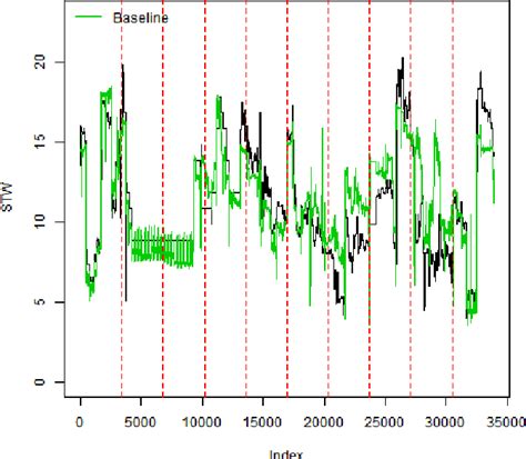 [pdf] Ship Speed Prediction Based On Full Scale Sensor Measurements Of