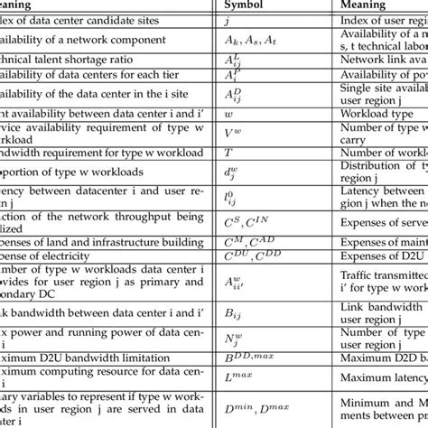 Architecture Of High Availability Geo Distributed Data Centers