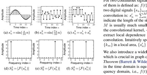 Signals With Different Frequencies In The Time Domain And Frequency Domain Download