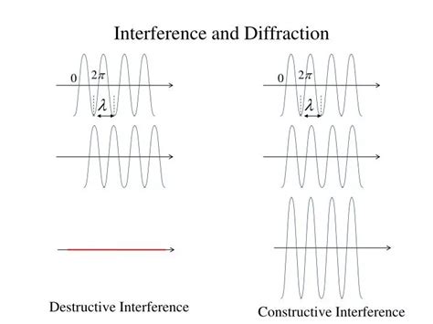 PPT Interference And Diffraction PowerPoint Presentation Free Download ID