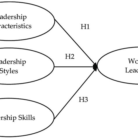 Research Hypothesis Source Own Elaboration Download Scientific Diagram