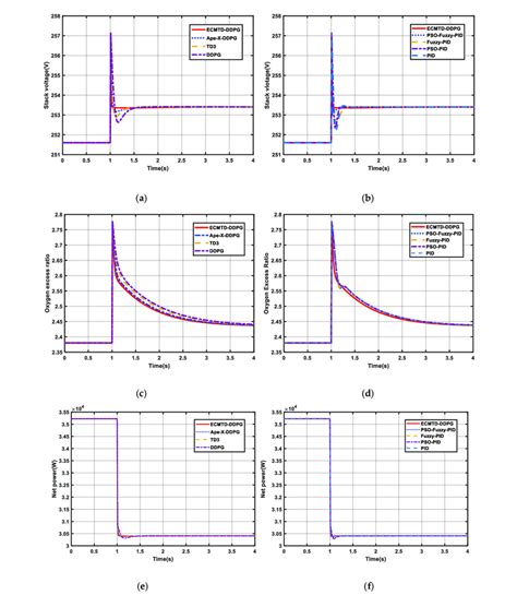 Result Of Pemfc Under Step Load Condition A Stack Voltage Of Pemfc By