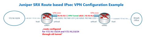 23 Juniper SRX Route Based IPsec VPN RAYKA Are You A Network Engineer