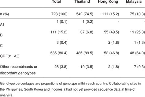 4 Hiv 1 Genotypes And Circulating Recombinant Forms By Country