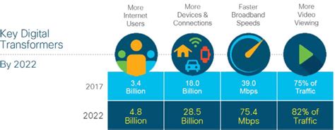 Global Internet Growth And Trends Source Cisco Vni Global Ip Traffic