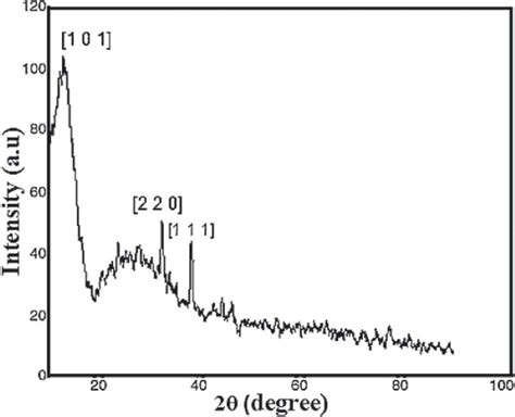Xrd Pattern Of Pva Silver Nanoparticles [37] Download Scientific Diagram