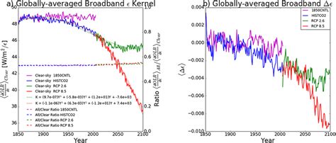 Temporal Evolution Of Emissivity Kernels And Climatological Emissivity