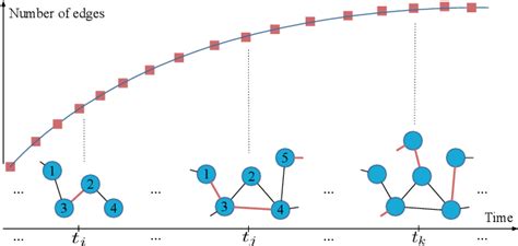 Figure 1 From Temporal Network Embedding With Micro And Macro Dynamics