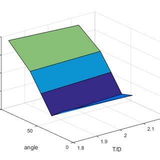 Real Data Plot Of Drag Coefficient With Fixed A T D B S D