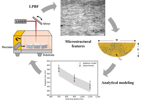 Welding Based Algebraic Models To Predict Microstructure Features In