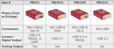 Thorlabs Pm101u Вимірювач оптичної потужності та енергії з Usb Селток Фотонікс Київ Україна
