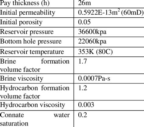 Fluid And Reservoir Base Case Properties Faruk Civan 2001 Used As Download Table