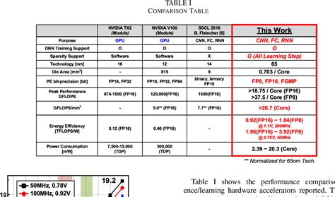 Figure 8 From An Energy Efficient Sparse Deep Neural Network Learning Accelerator With Fine
