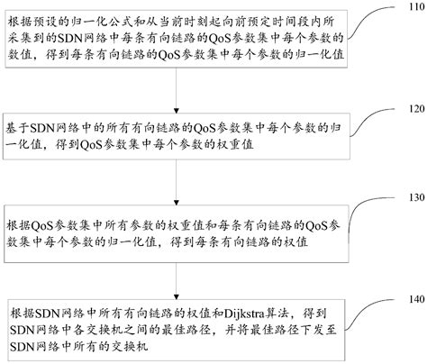 routing method and device based on entropy weight method in sdn network