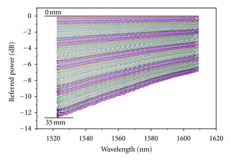 Spectrum Evolution According The Applied Displacement After The Sensor Download Scientific