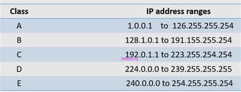 What Is IP Networking Interview Questions Wikitechy