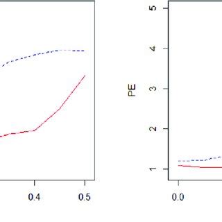 Averages Of The MSE And PE At Various Contamination Levels With N 200 Download Scientific
