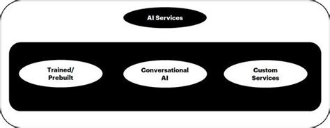 Pdf Microsoft Azure Ai A Beginners Guide By Rekha Kodali Ebook Perlego