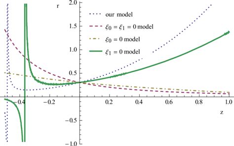 the comparison of the coincidence parameter with redshift for different