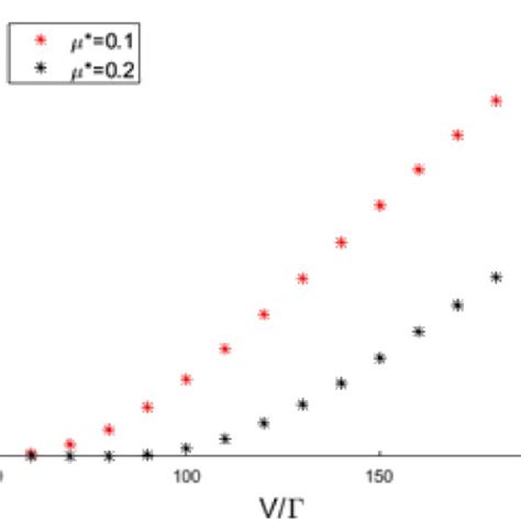 Transition Temperature As A Function Of V Γ For μ 0 1 For Diamond