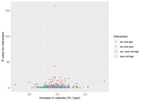 The Significance Of Gender On The Salary In Sweden A Comparison Between Different Occupational