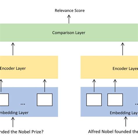 The General Architecture Of A Siamese Model The Same Encoder Is Used Download Scientific