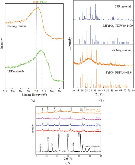 Selective Leaching Of Lithium Ions From Lifepo4 Powders Using
