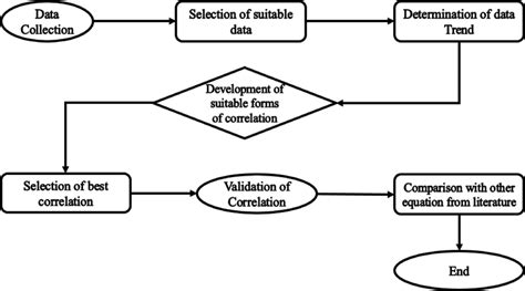 Flow Chart For The Model Development And Validation Download