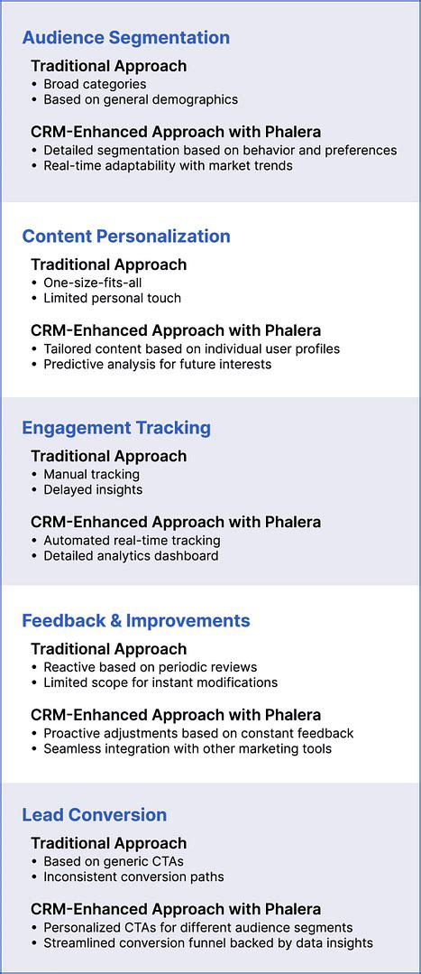 Boost Content Marketing With Phalera Crm The Lead Nicely Way Lead Nicely Inc