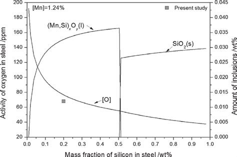 Effect Of Silicon Content On The Oxygen Activity And Amount Of Download Scientific Diagram