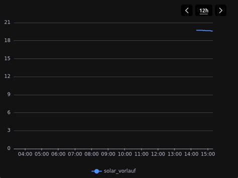Rrd4j Data Not Available In Charts Beginners Openhab Community