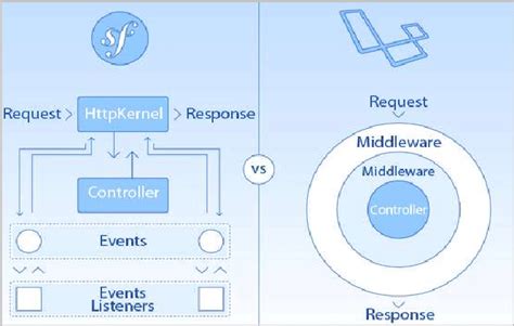 event dispatcher and middleware download scientific diagram