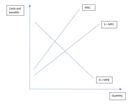 Drawing Externality Diagrams Flashcards Quizlet